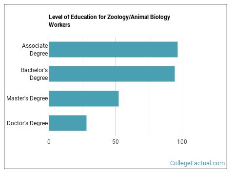 2023 Animal Biology Degree Guide | Find Your Future Faster