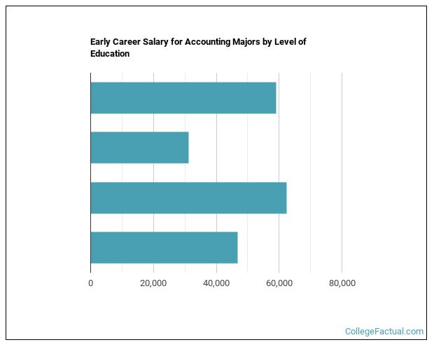 2023 Accounting Degree Guide | Find Your Future Faster