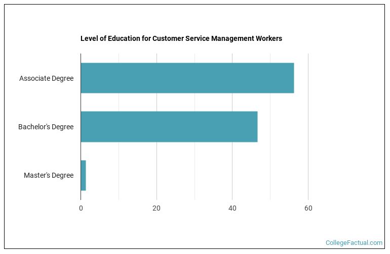 2023 Customer Service Management Degree Guide