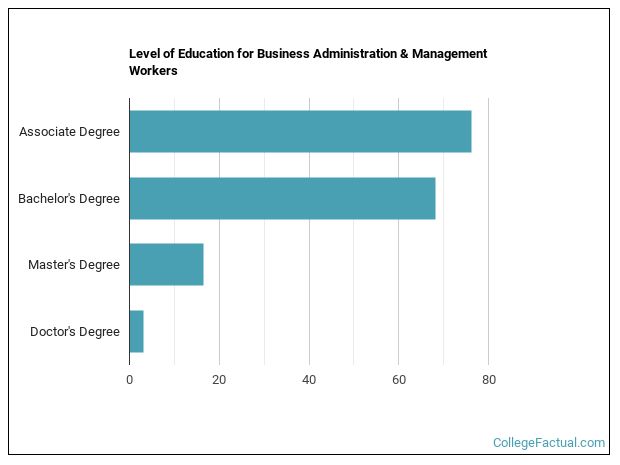 2023 Business Administration & Management Degree Guide