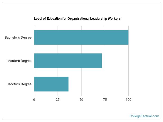 2023 Organizational Leadership Degree Guide
