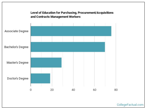 2023 Purchasing & Acquisitions Management Degree Guide