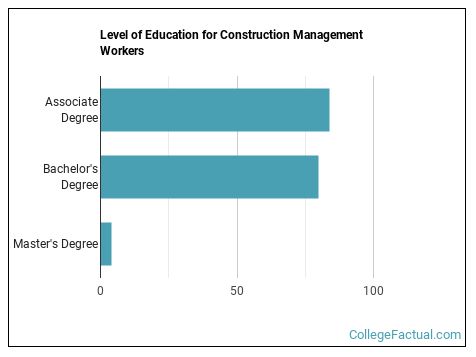 2023 Construction Management Degree Guide - College Factual