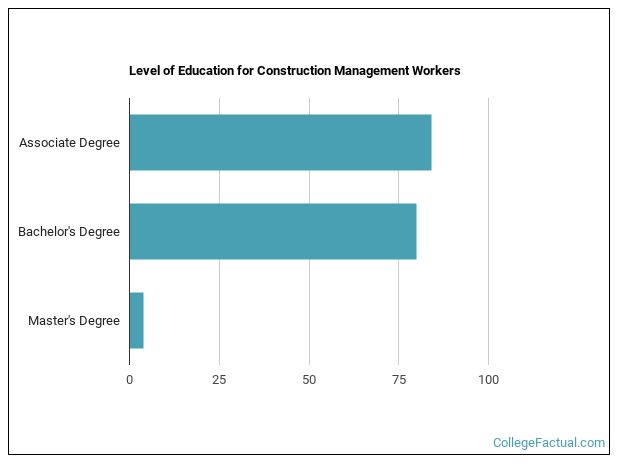 2023 Construction Management Degree Guide