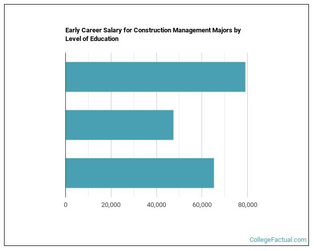 2023 Construction Management Degree Guide