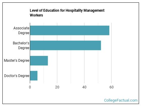2023 Hospitality Management Degree Guide