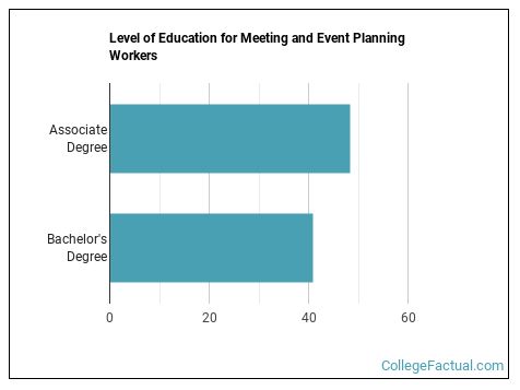 2023 Meeting & Event Planning Degree Guide
