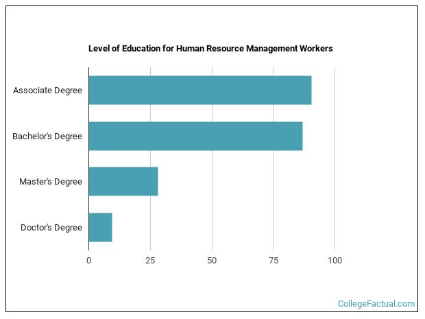 2023 Human Resource Management Degree Guide