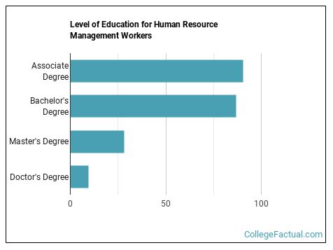 2023 Human Resource Management Degree Guide
