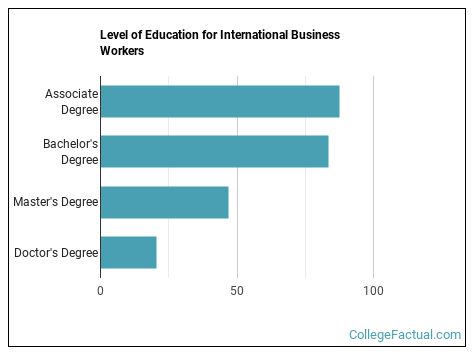 2023 International Business Degree Guide