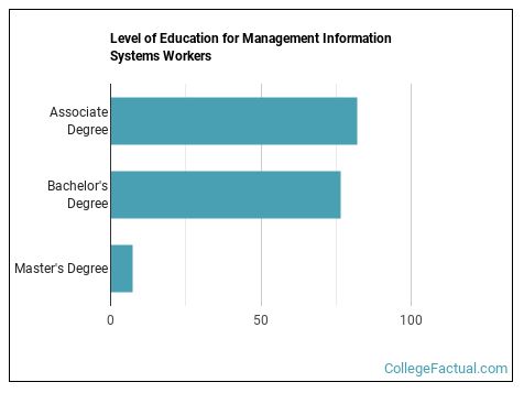 2023 Management Information Systems Degree Guide