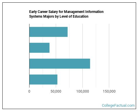 2023 Management Information Systems Degree Guide