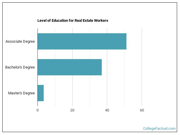 2023 Real Estate Degree Guide | Find Your Future Faster