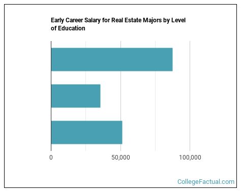 2023 Real Estate Degree Guide | Find Your Future Faster