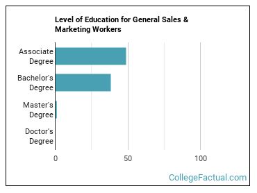 2023 General Sales & Marketing Degree Guide