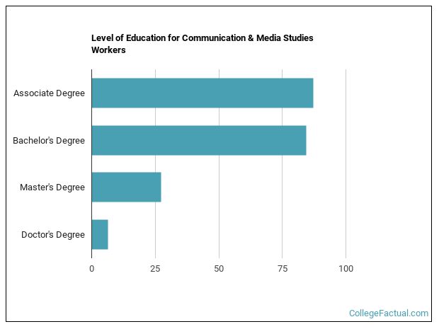 2023 Communication & Media Studies Degree Guide