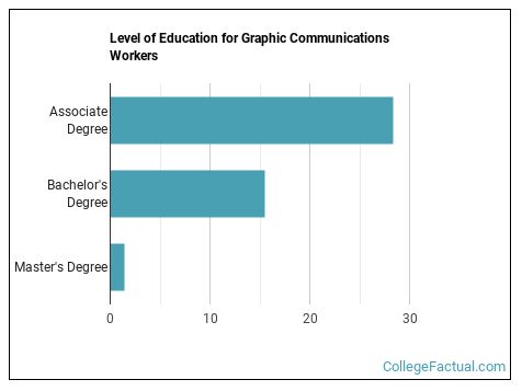 2023 Graphic Communications Degree Guide