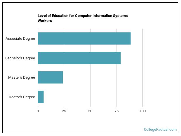 2023 Computer Information Systems Degree Guide 2023-computer-information-systems-degree-guide