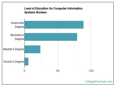 2023 Computer Information Systems Degree Guide