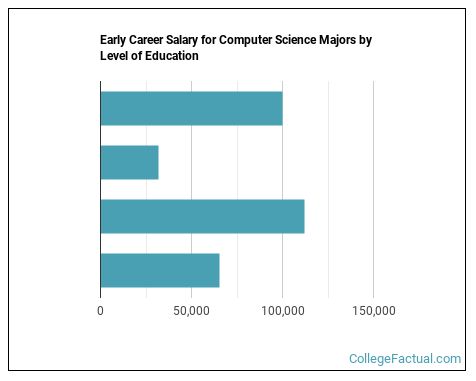 2023 Computer Science Degree Guide | Find Your Future Faster