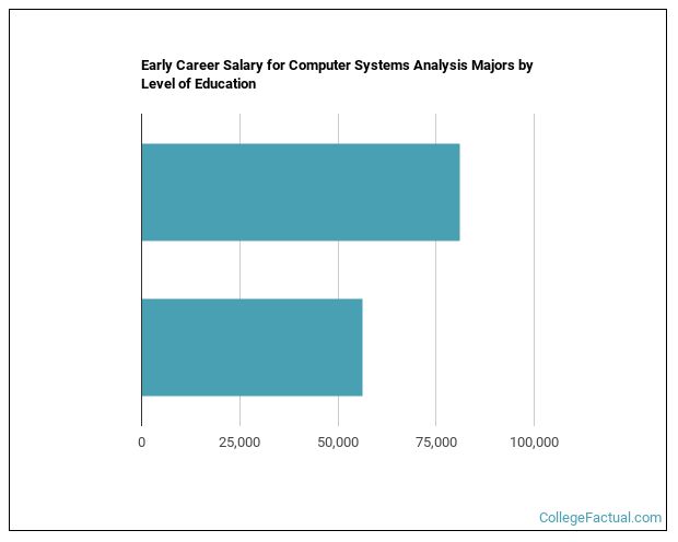 2023 Computer Systems Analysis Degree Guide