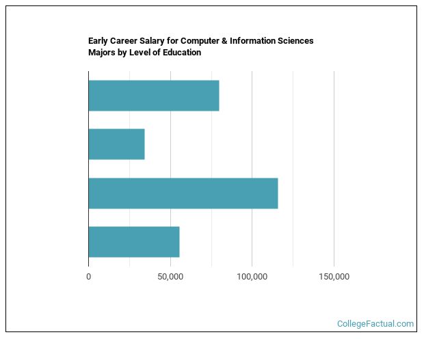 2023 Computer & Information Sciences Degree Guide