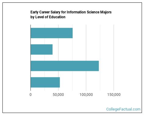 2023 Information Science Degree Guide | Find Your Future Faster