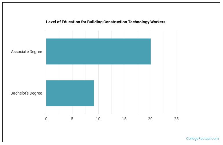 2023 Building Construction Technology Degree Guide