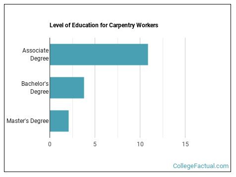 2023 Carpentry Degree Guide | Find Your Future Faster