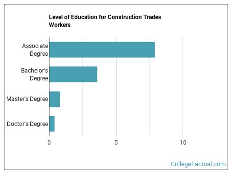 2023 Construction Trades Degree Guide | Find Your Future Faster