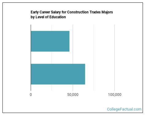 2023 Construction Trades Degree Guide | Find Your Future Faster