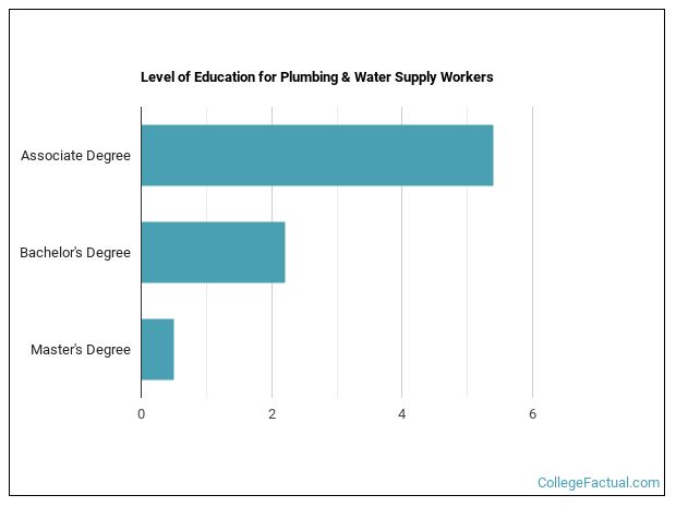 2023 Plumbing & Water Supply Degree Guide