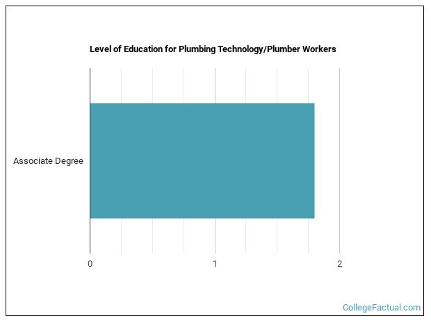 2023 Plumbing Degree Guide | Find Your Future Faster