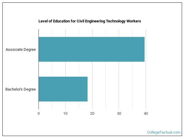 2023 Civil Engineering Degree Guide | Find Your Future Faster