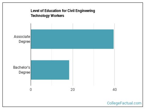 2023 Civil Engineering Degree Guide | Find Your Future Faster