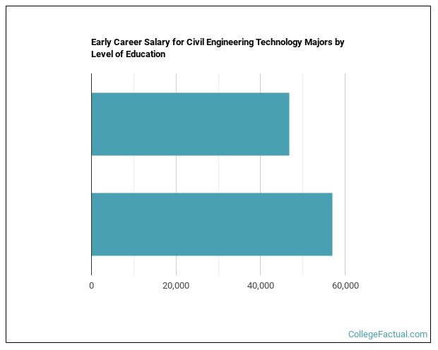 2023 Civil Engineering Degree Guide | Find Your Future Faster