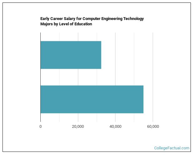 2023 Computer Engineering Degree Guide | Find Your Future Faster