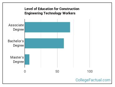 2023 Construction Engineering Degree Guide