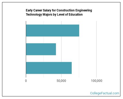 2023 Construction Engineering Degree Guide