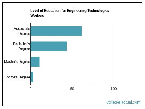 2023 Engineering Technologies Degree Guide