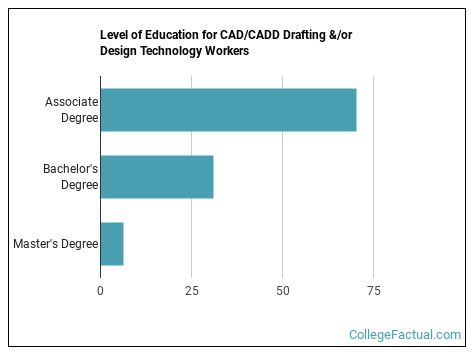 2023 CAD/CADD Drafting Technology Degree Guide