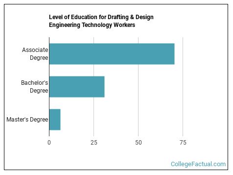 2023 Drafting & Design Engineering Degree Guide