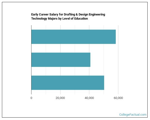 2023 Drafting & Design Engineering Degree Guide