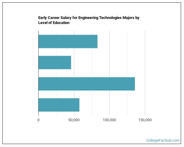 2023 Engineering Technologies Degree Guide