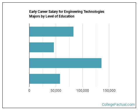 2023 Engineering Technologies Degree Guide