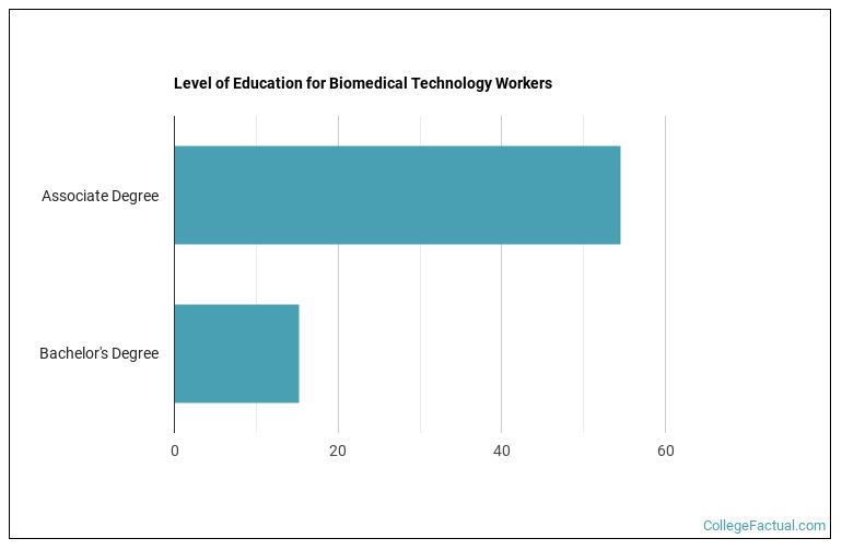 2023 Biomedical Technology Degree Guide