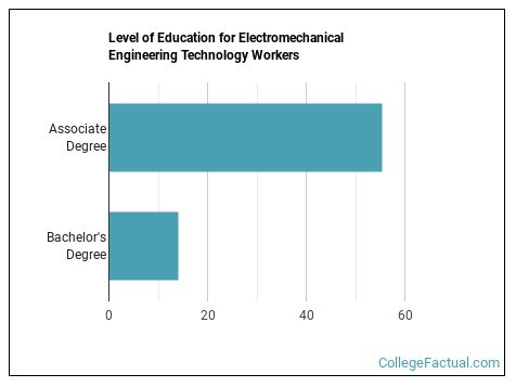 2023 Electromechanical Engineering Degree Guide