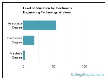 2023 Electronics Engineering Degree Guide