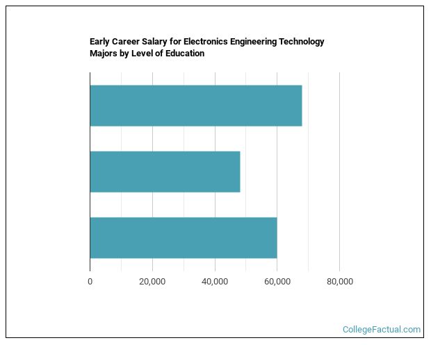 2023 Electronics Engineering Degree Guide