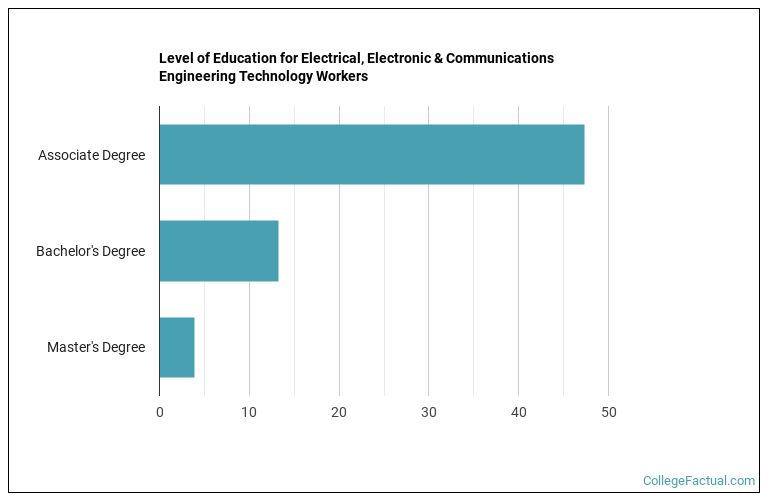 2023 Electronics Engineering Technology Degree Guide